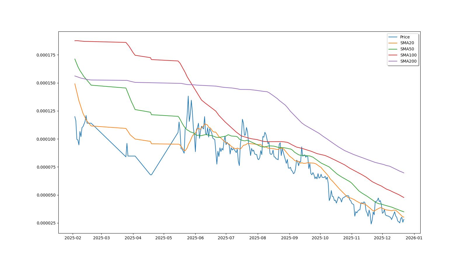 CasinoCoin Simple Moving Averages