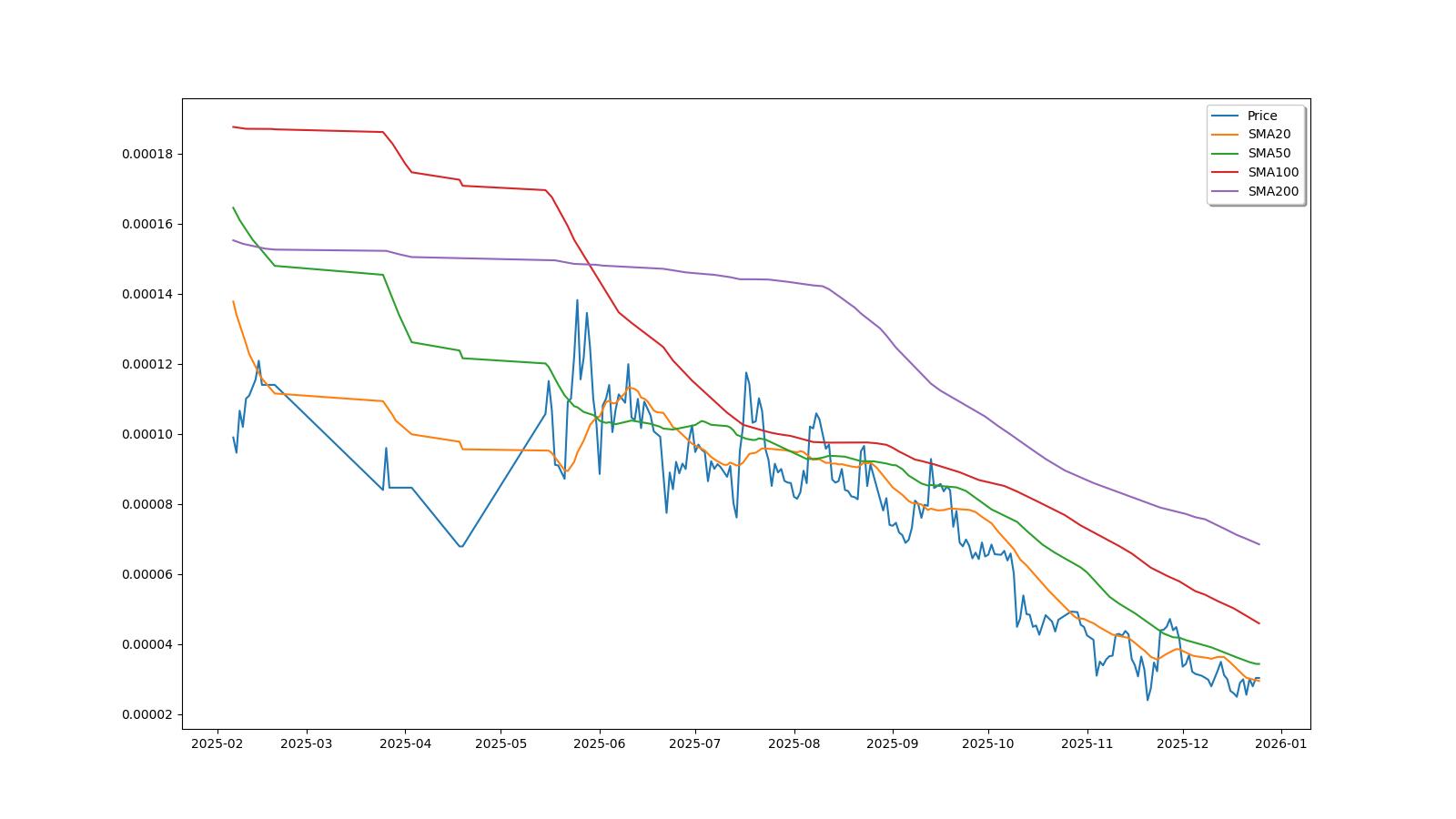 Casinocoin Simple Moving Averages