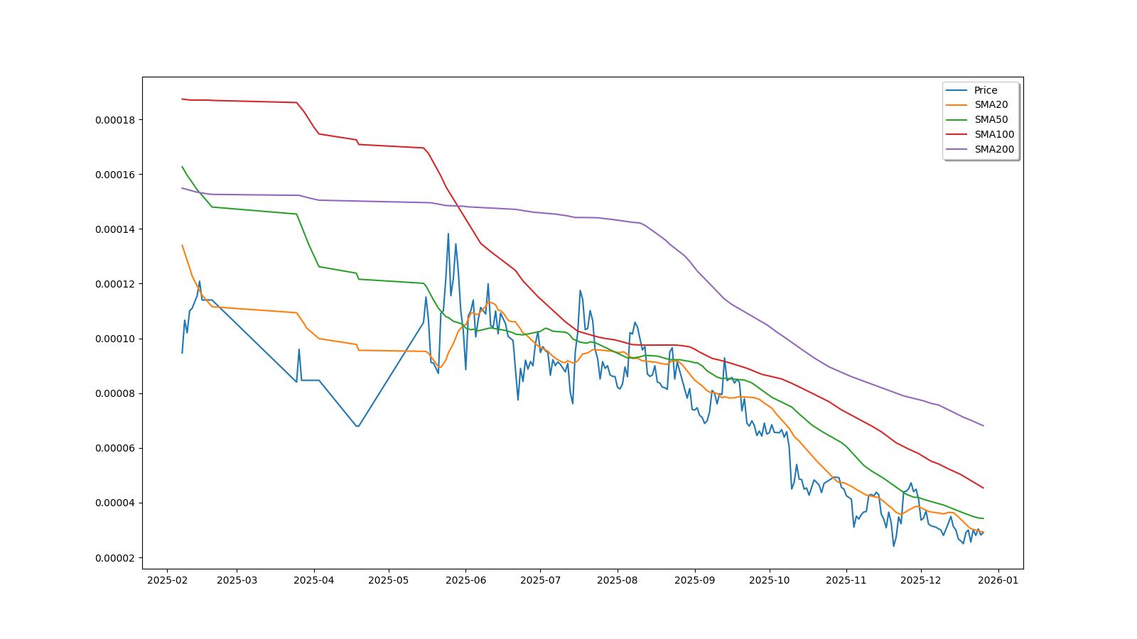Casinocoin Simple Moving Averages