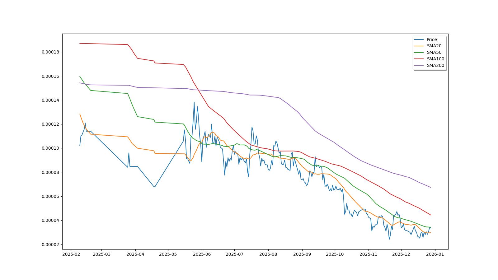 Casinocoin Simple Moving Averages