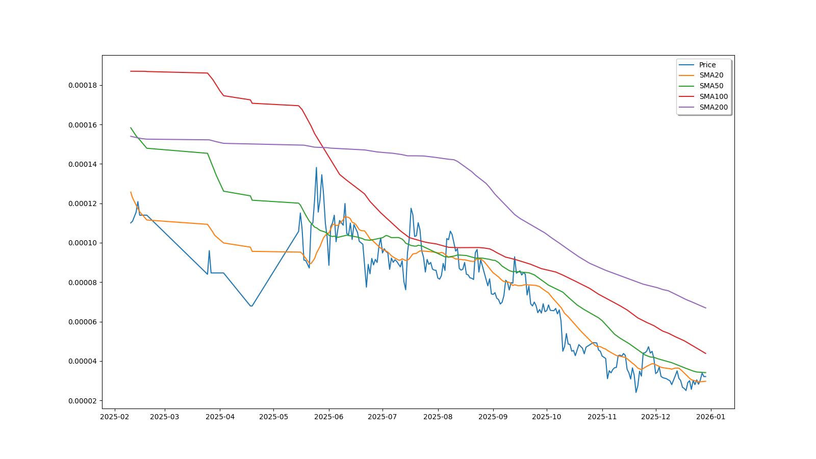 Casinocoin Simple Moving Averages