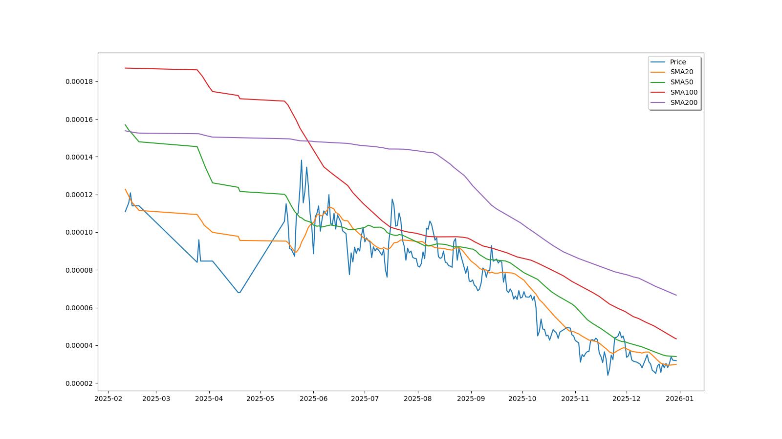 Casinocoin Simple Moving Averages