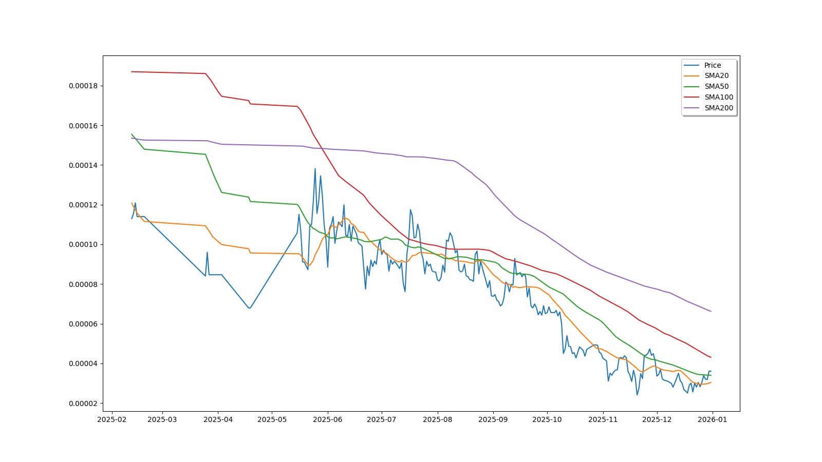 Casinocoin Simple Moving Averages