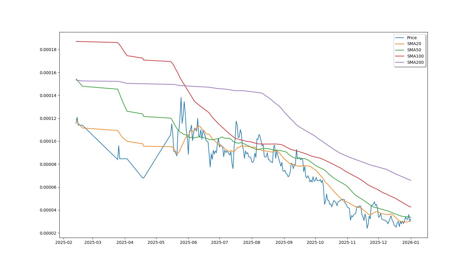 Casinocoin Simple Moving Averages