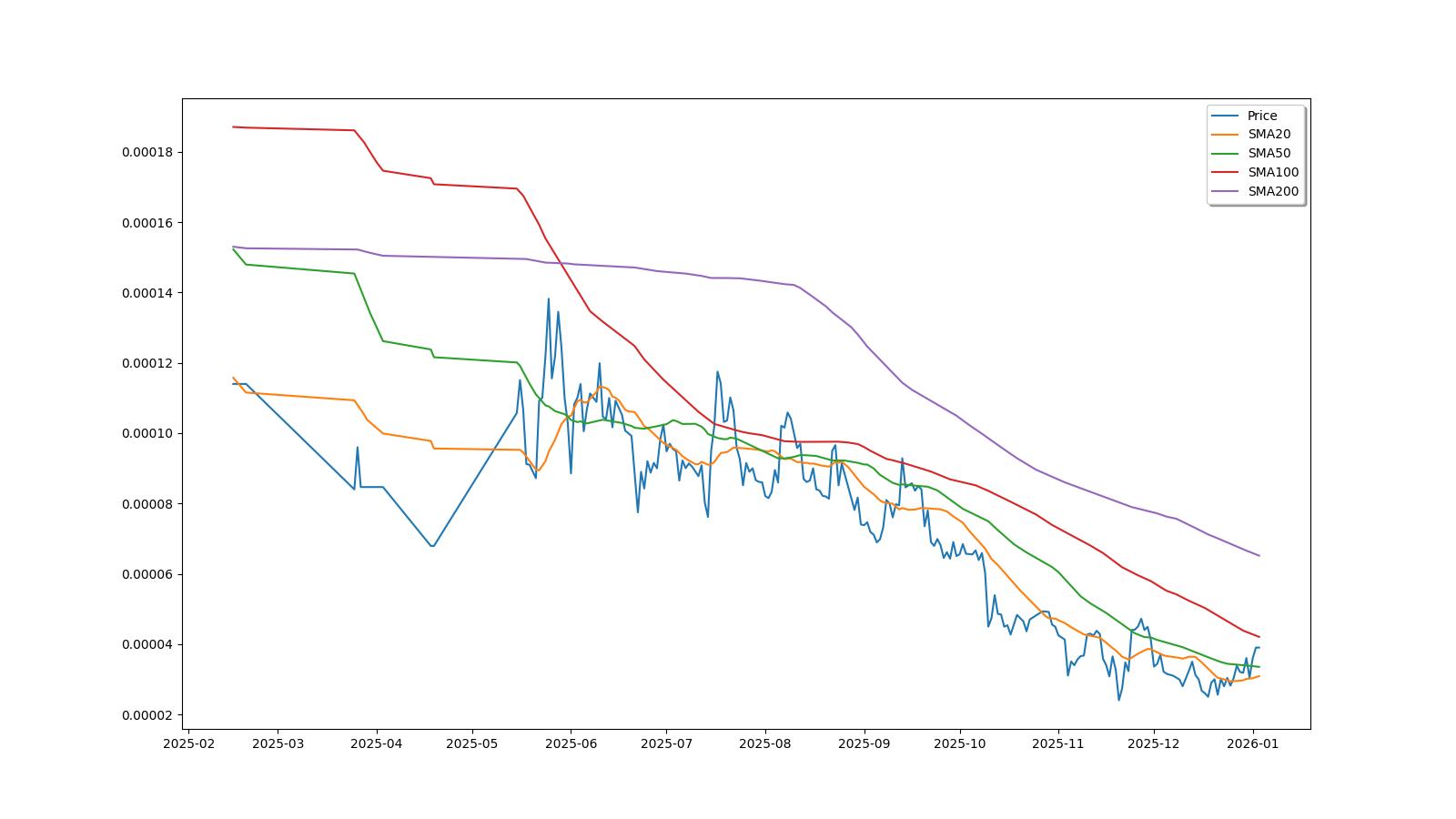 Casinocoin Simple Moving Averages