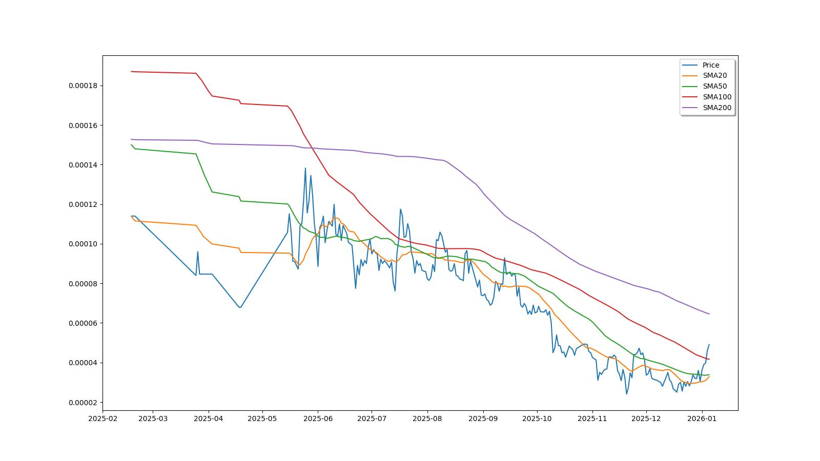 CasinoCoin Simple Moving Averages