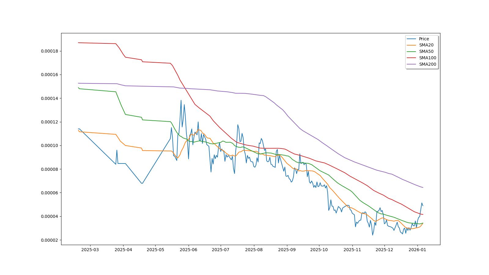 Casinocoin Simple Moving Averages