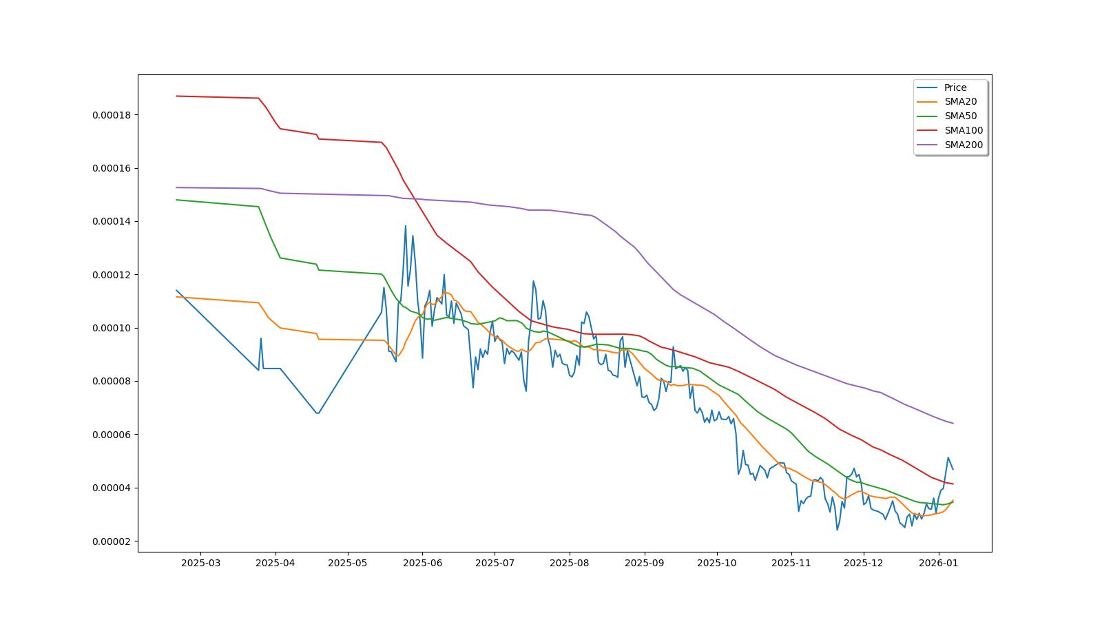 Casinocoin Simple Moving Averages