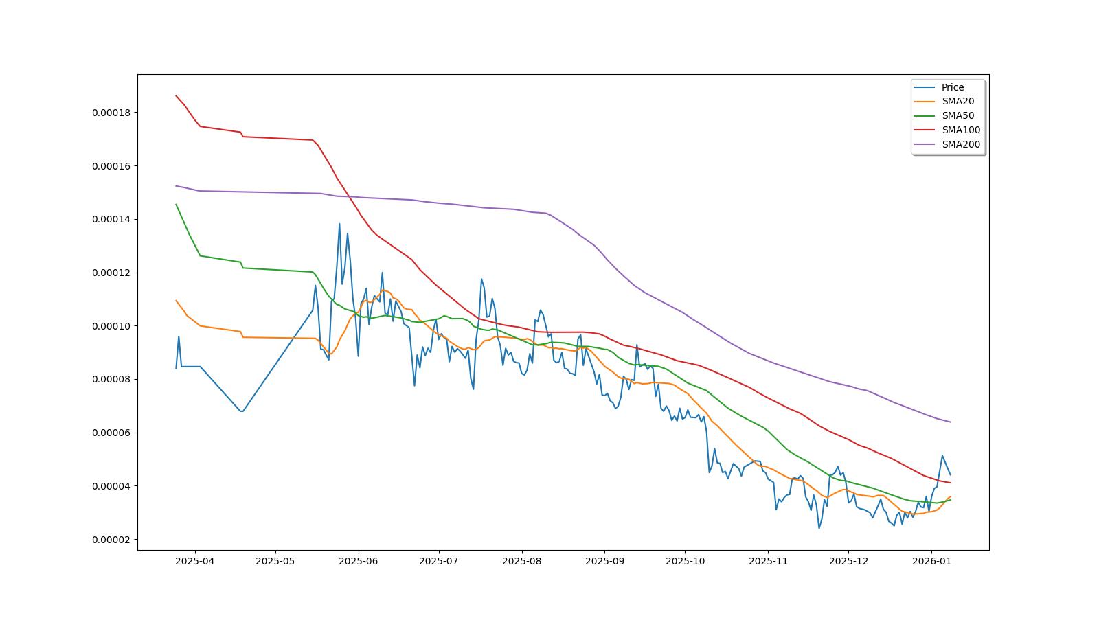 Casinocoin Simple Moving Averages