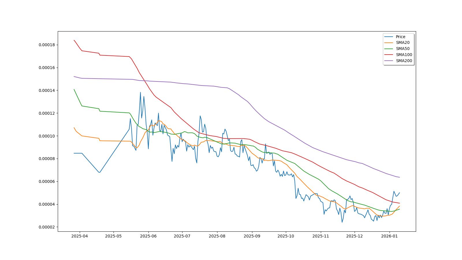 Casinocoin Simple Moving Averages