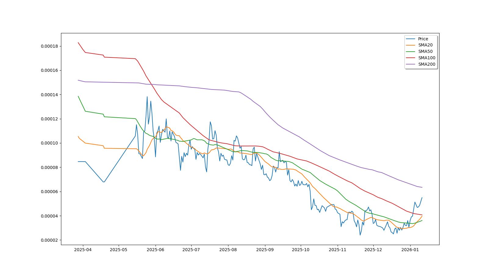 CasinoCoin Simple Moving Averages