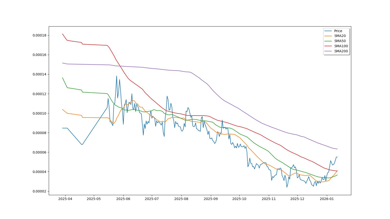 Casinocoin Simple Moving Averages