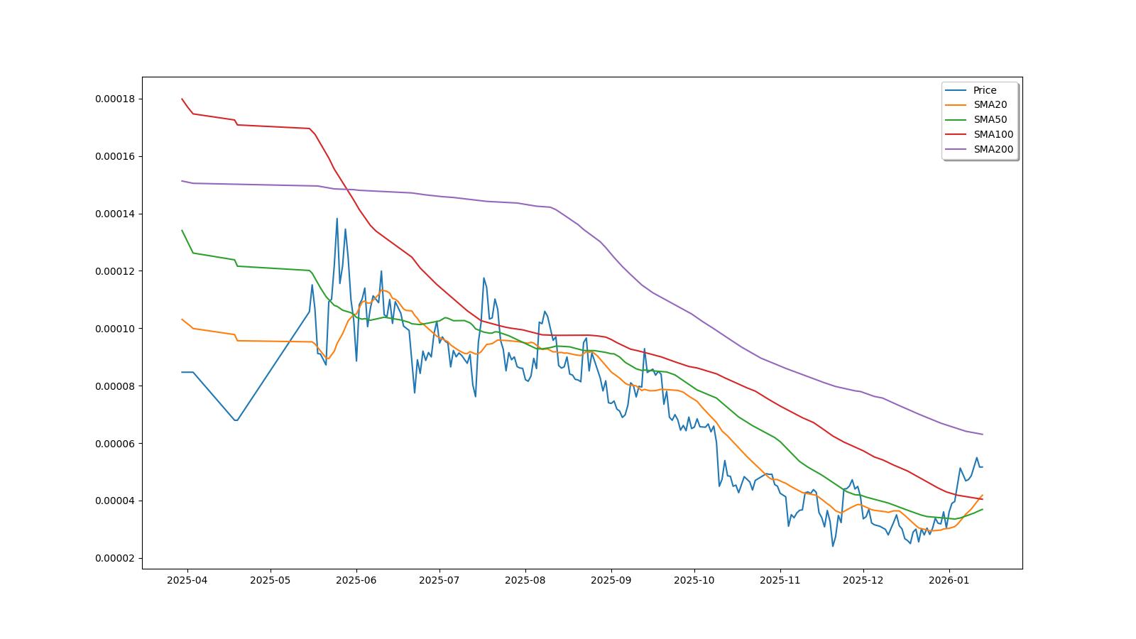 Casinocoin Simple Moving Averages
