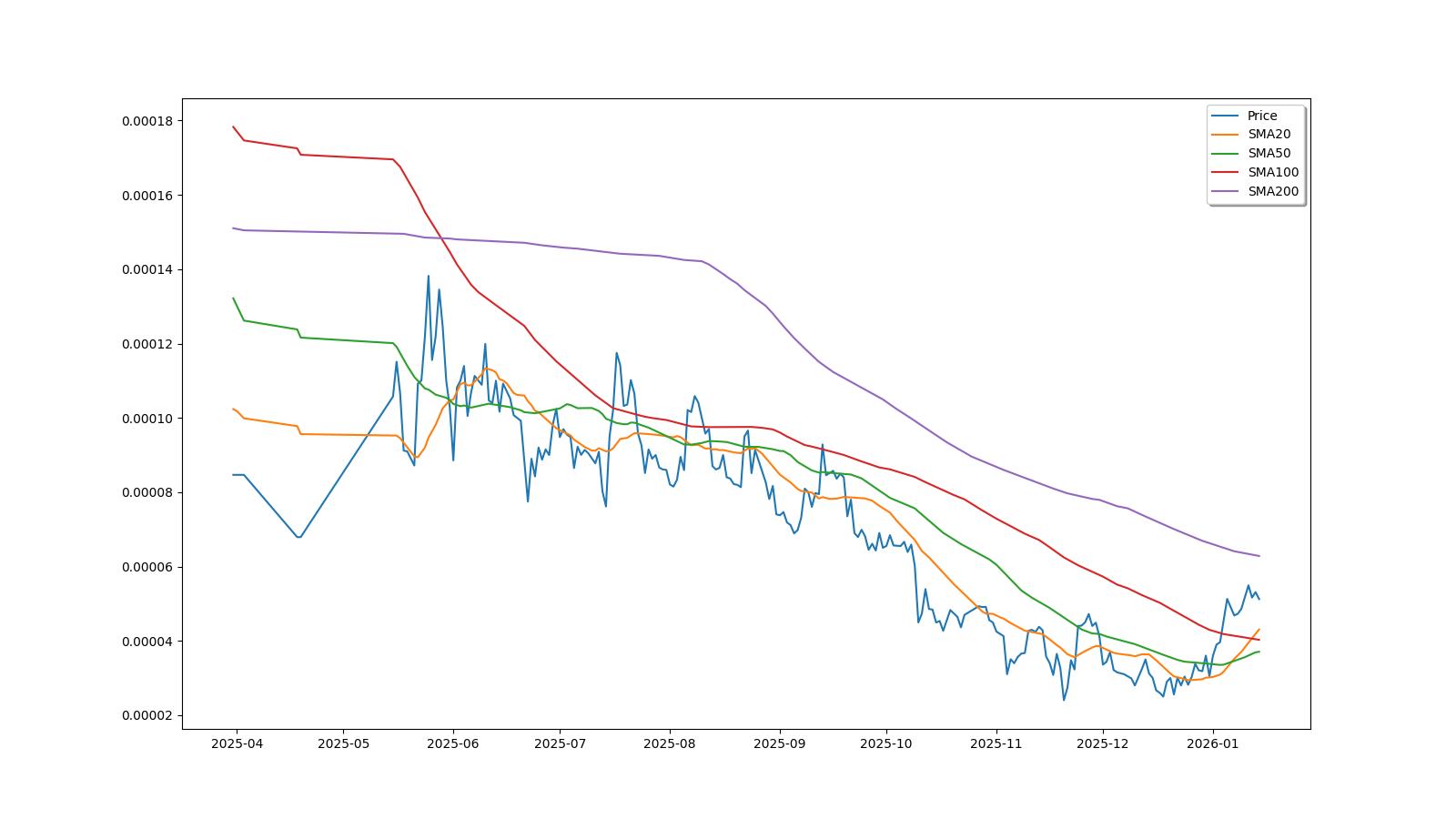 Casinocoin Simple Moving Averages