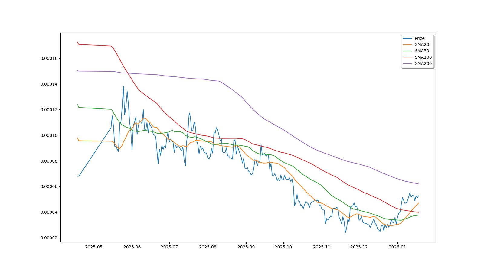 Casinocoin Simple Moving Averages