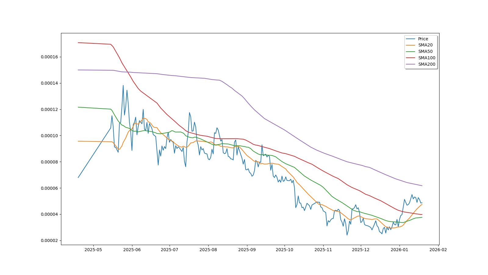 Casinocoin Simple Moving Averages