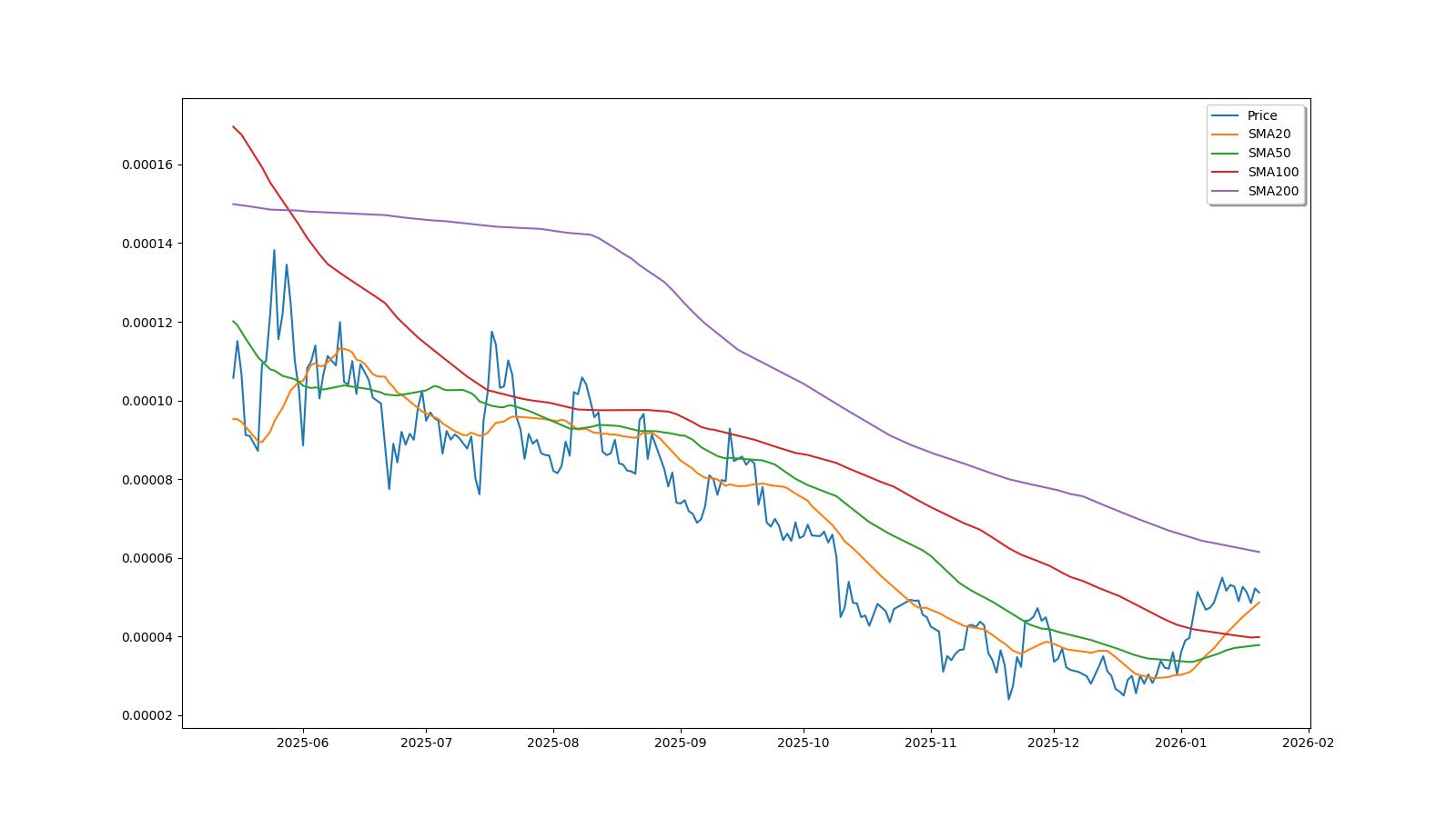 Casinocoin Simple Moving Averages