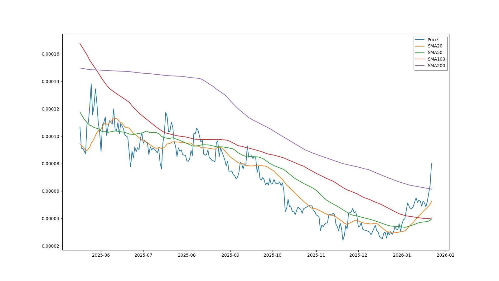 Casinocoin Simple Moving Averages