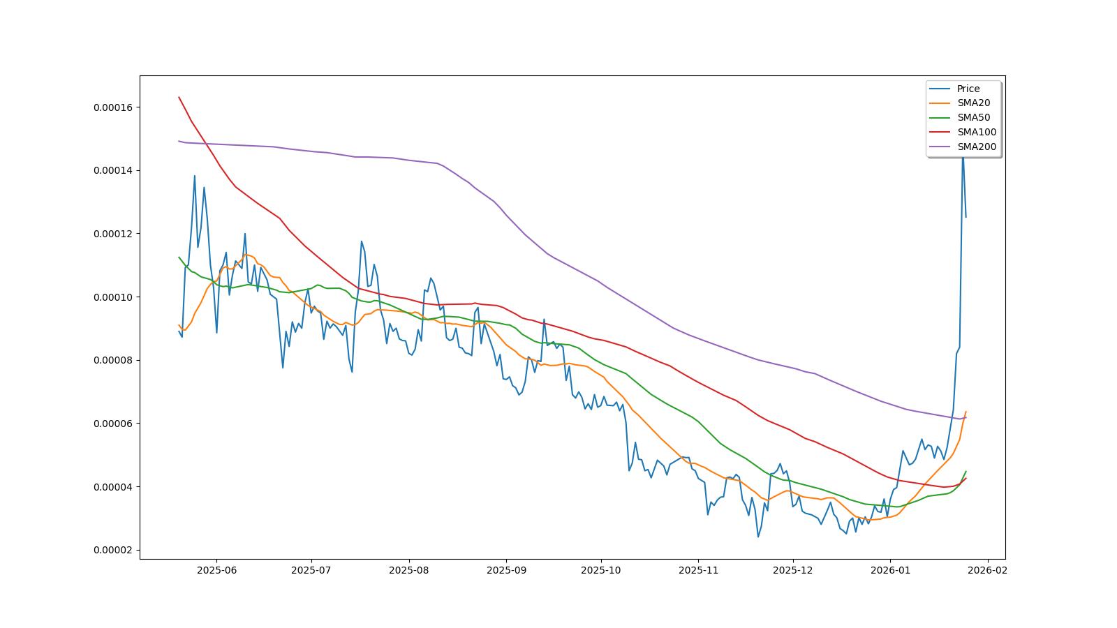 Casinocoin Simple Moving Averages