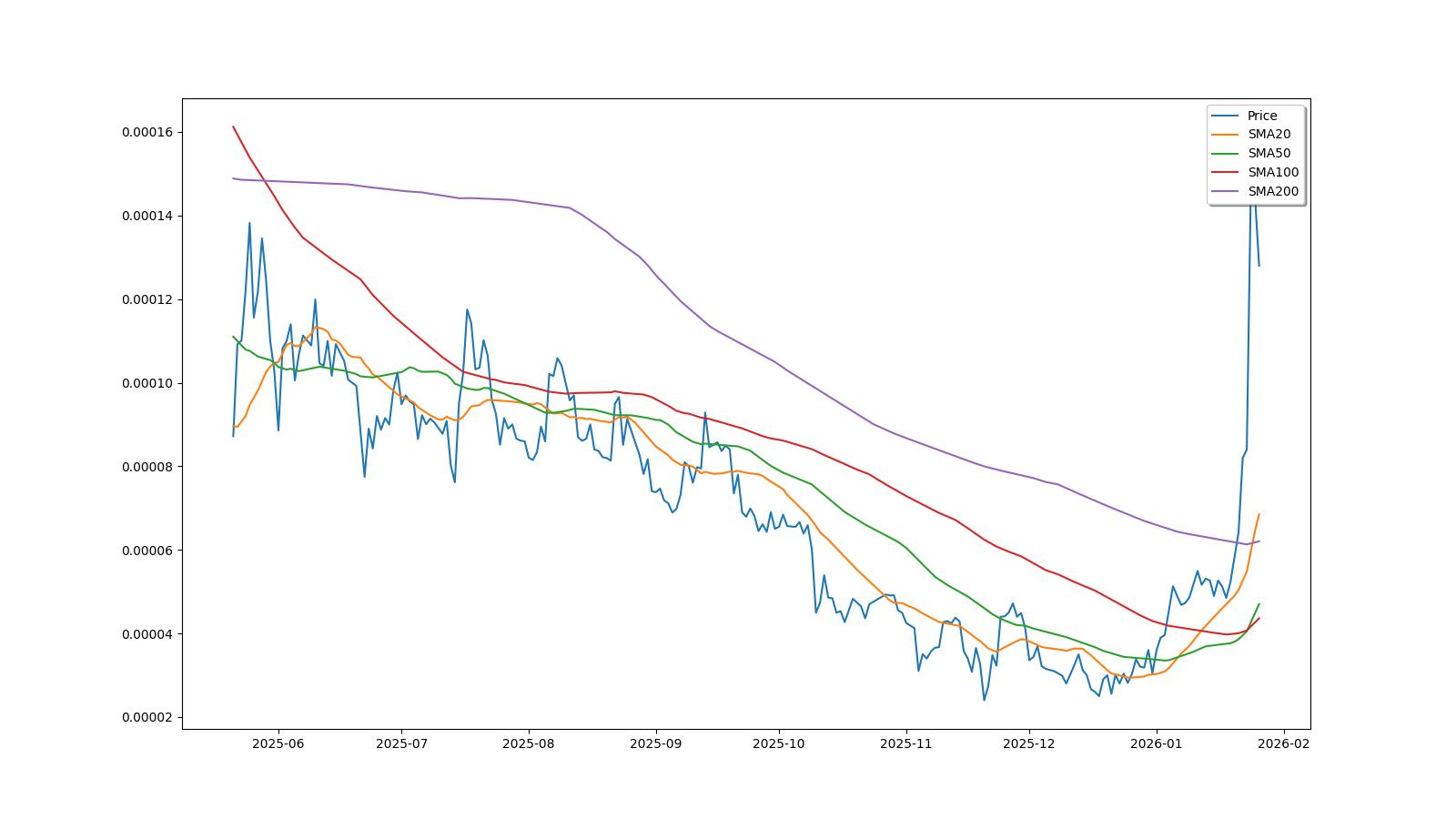 Casinocoin Simple Moving Averages