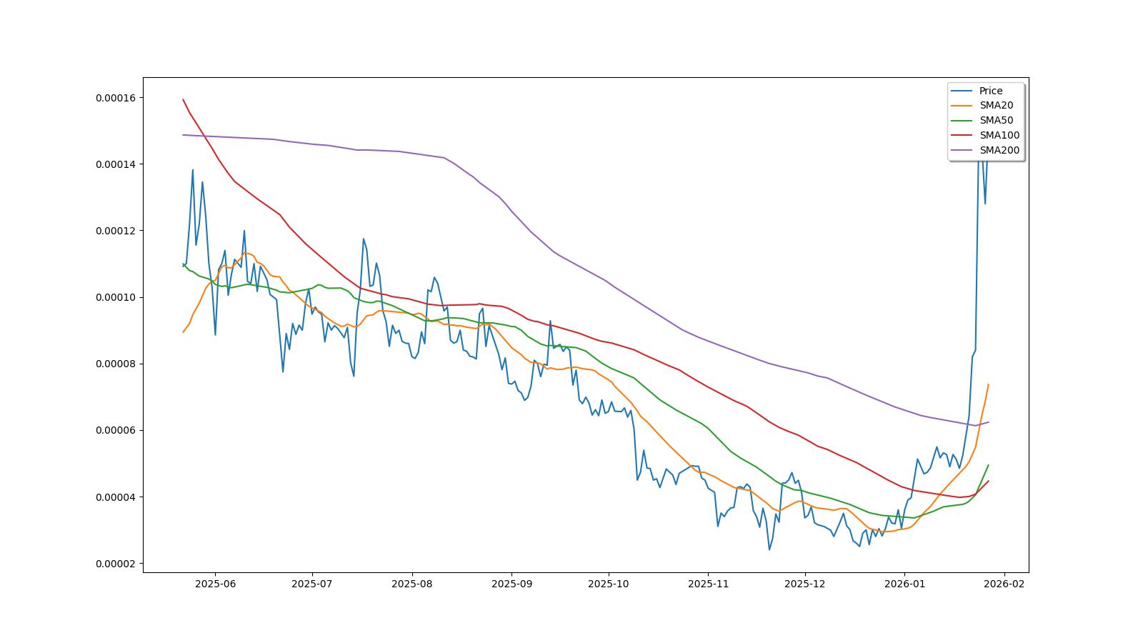 Casinocoin Simple Moving Averages