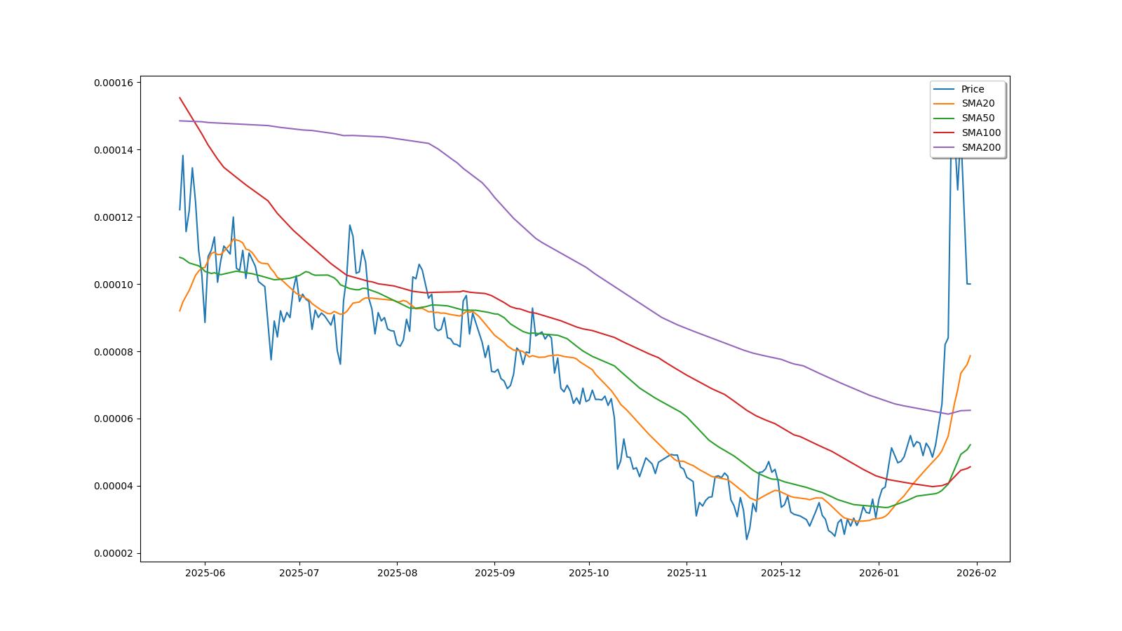 Casinocoin Simple Moving Averages