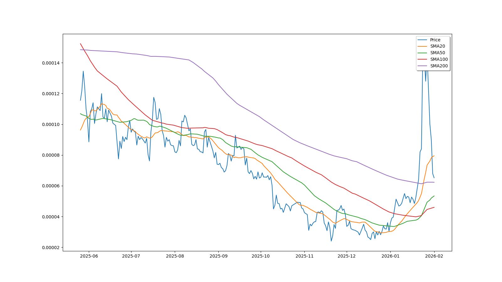 Casinocoin Simple Moving Averages