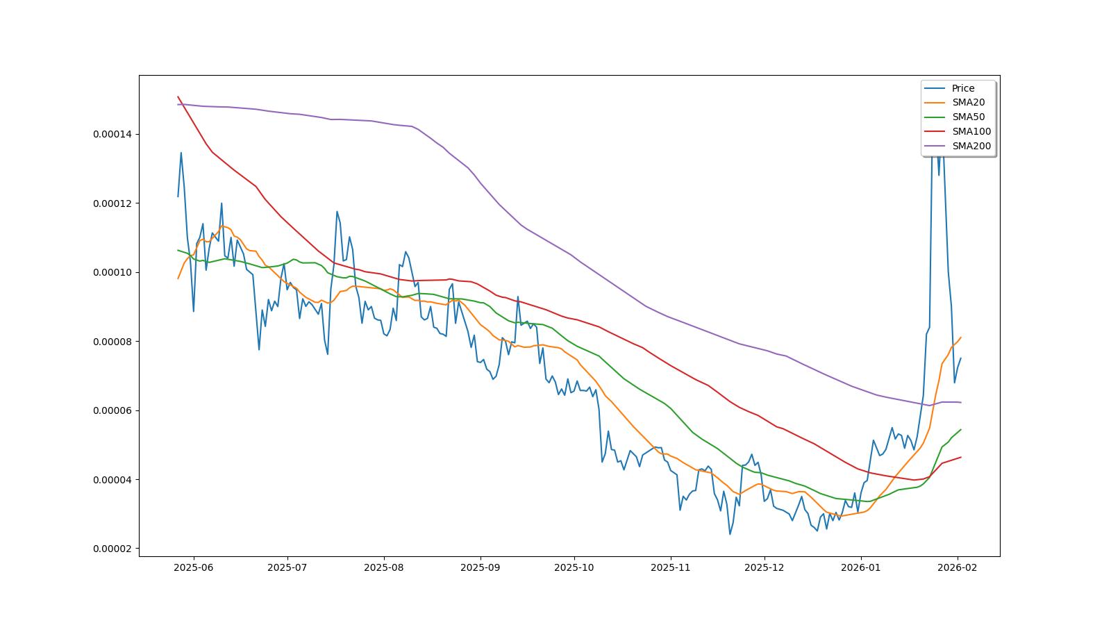 Casinocoin Simple Moving Averages