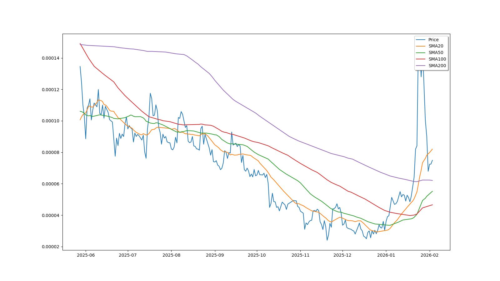 Casinocoin Simple Moving Averages
