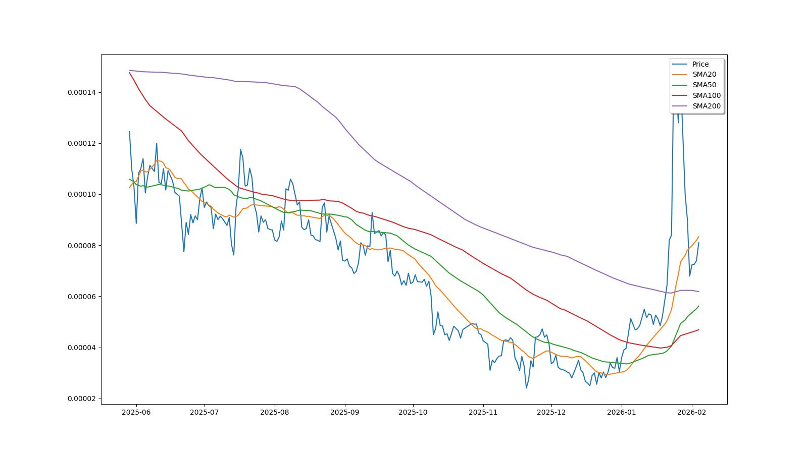 Casinocoin Simple Moving Averages