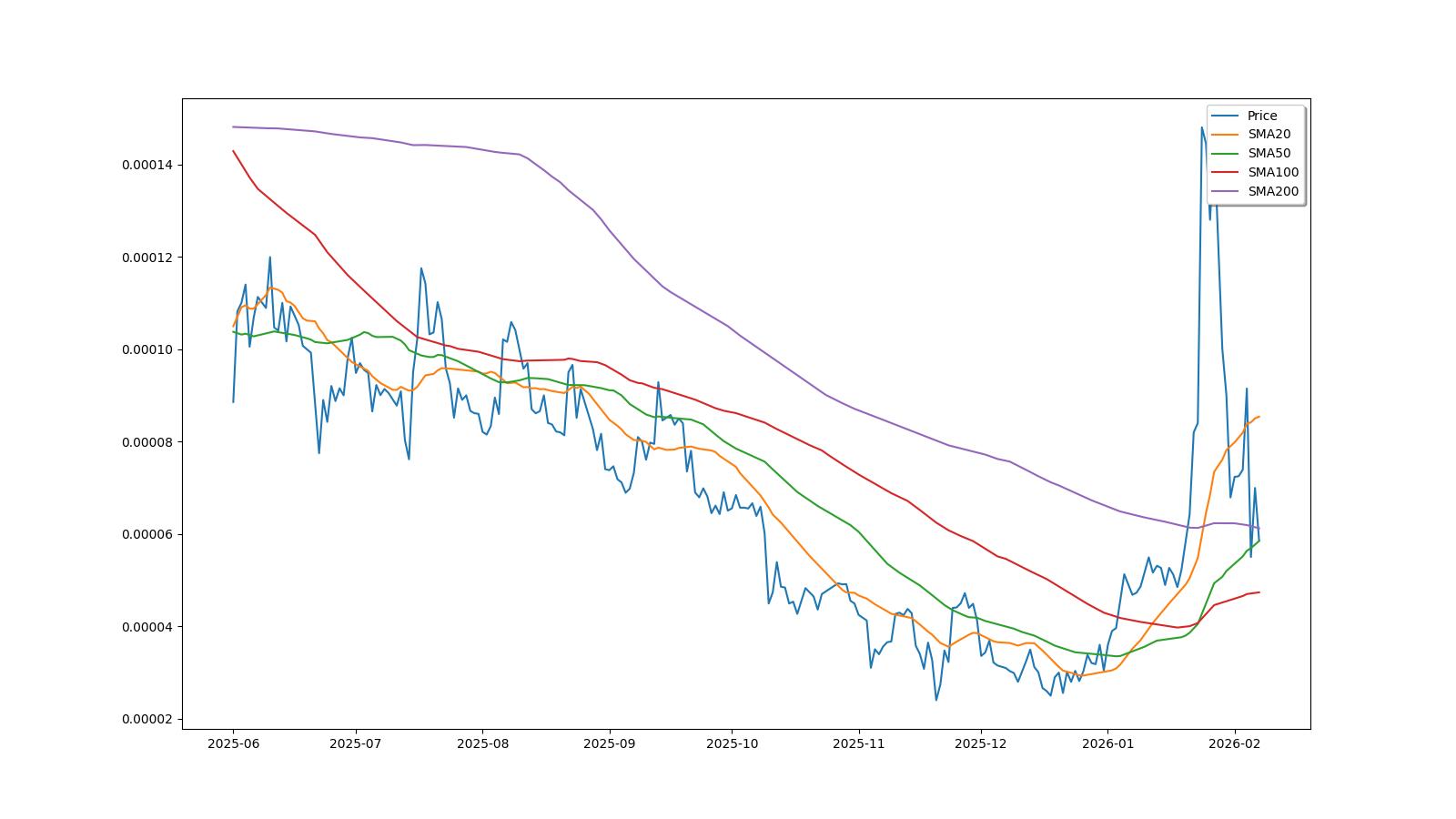 Casinocoin Simple Moving Averages