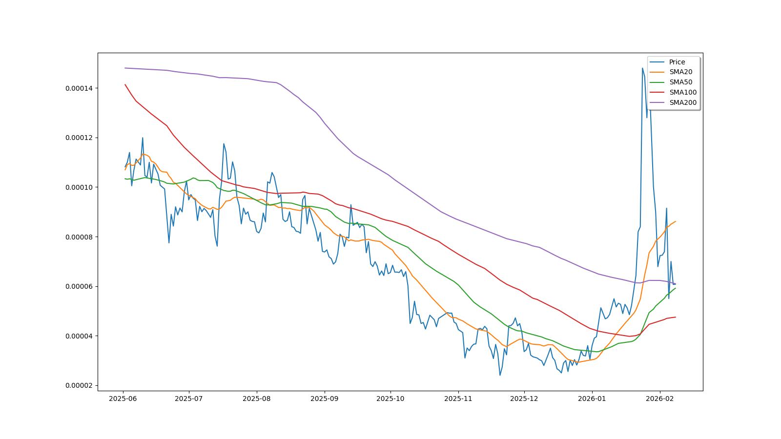 Casinocoin Simple Moving Averages