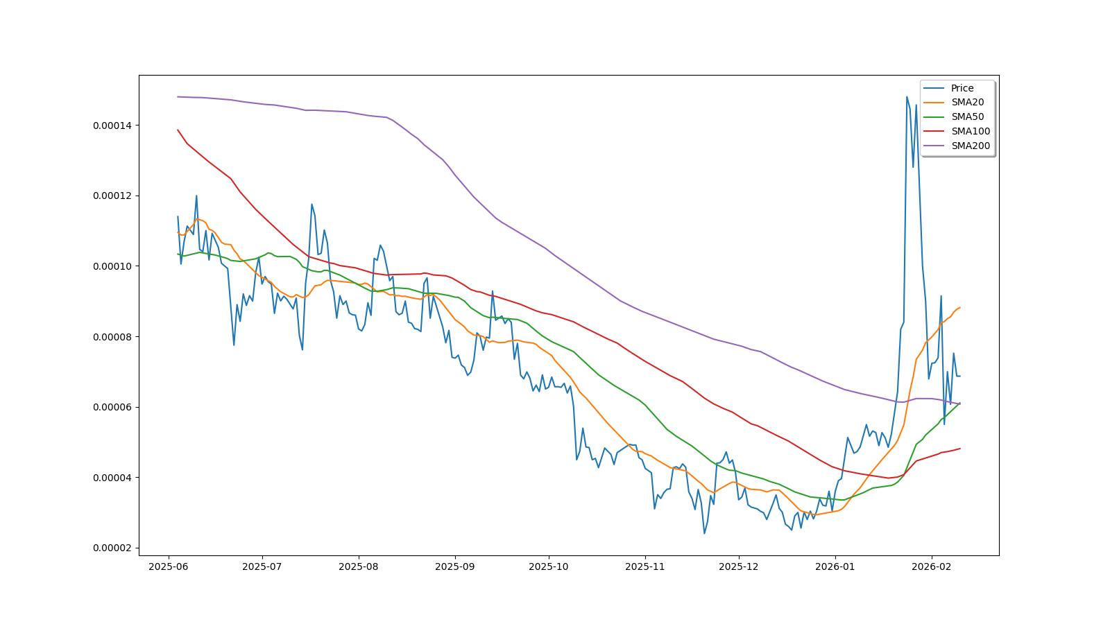 Casinocoin Simple Moving Averages