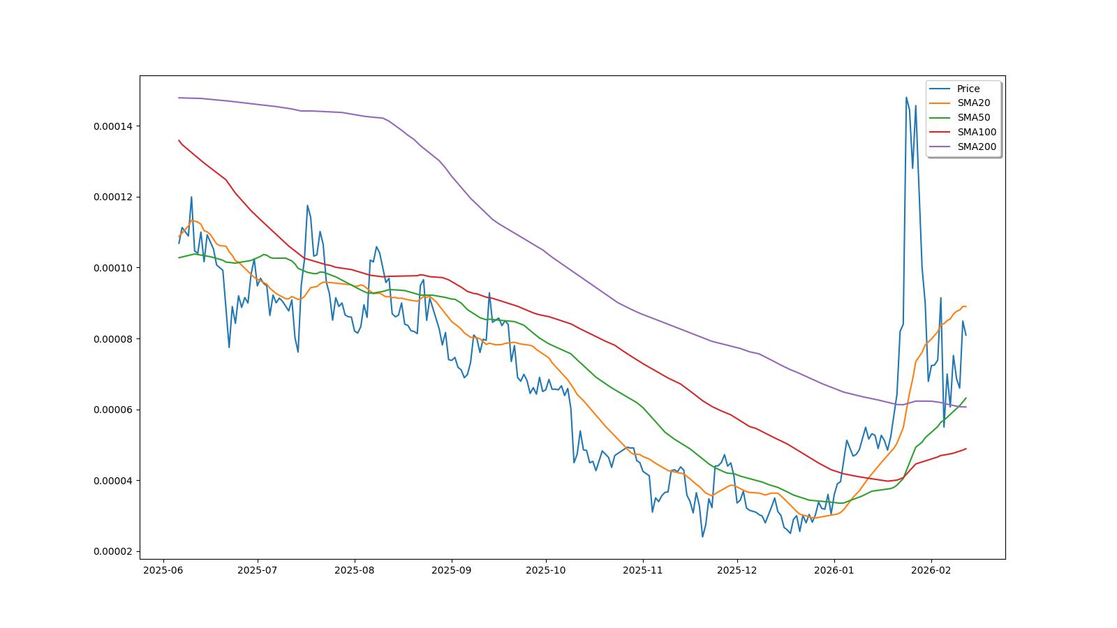 Casinocoin Simple Moving Averages