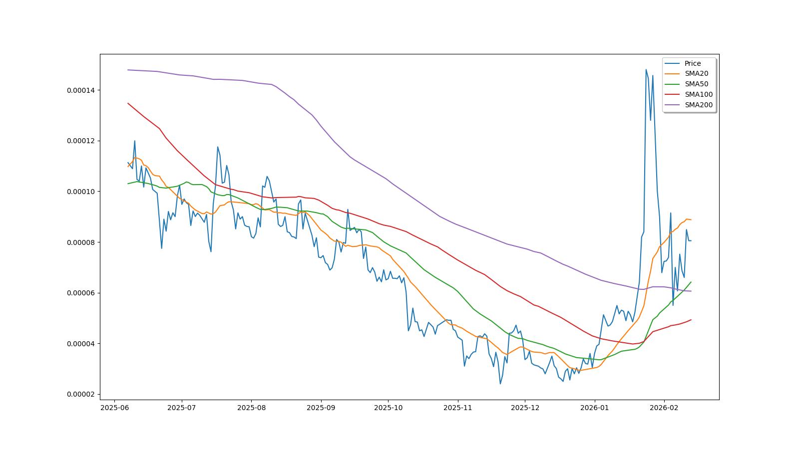 Casinocoin Simple Moving Averages