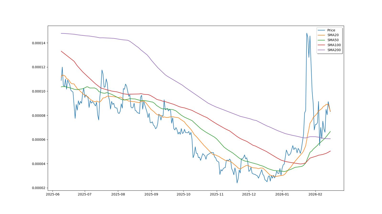 Casinocoin Simple Moving Averages
