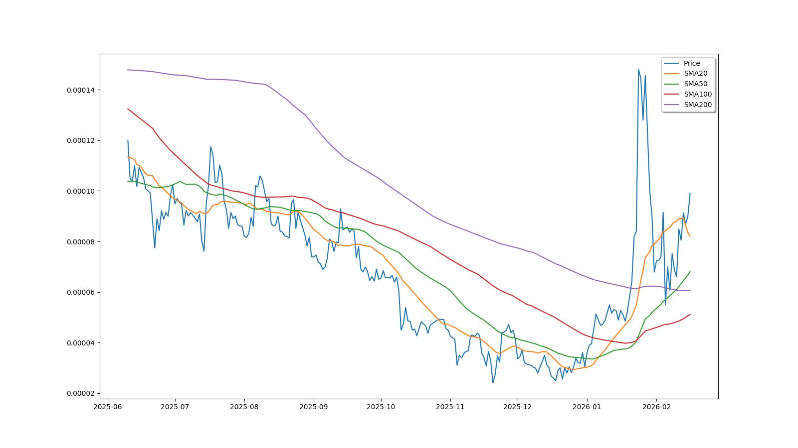 Casinocoin Simple Moving Averages