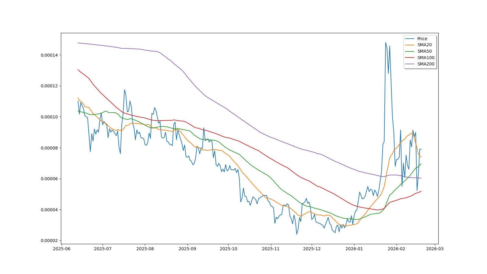 Casinocoin Simple Moving Averages
