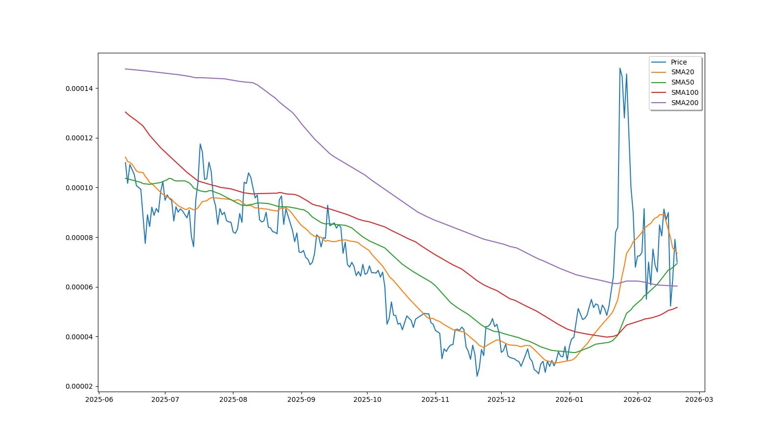 Casinocoin Simple Moving Averages