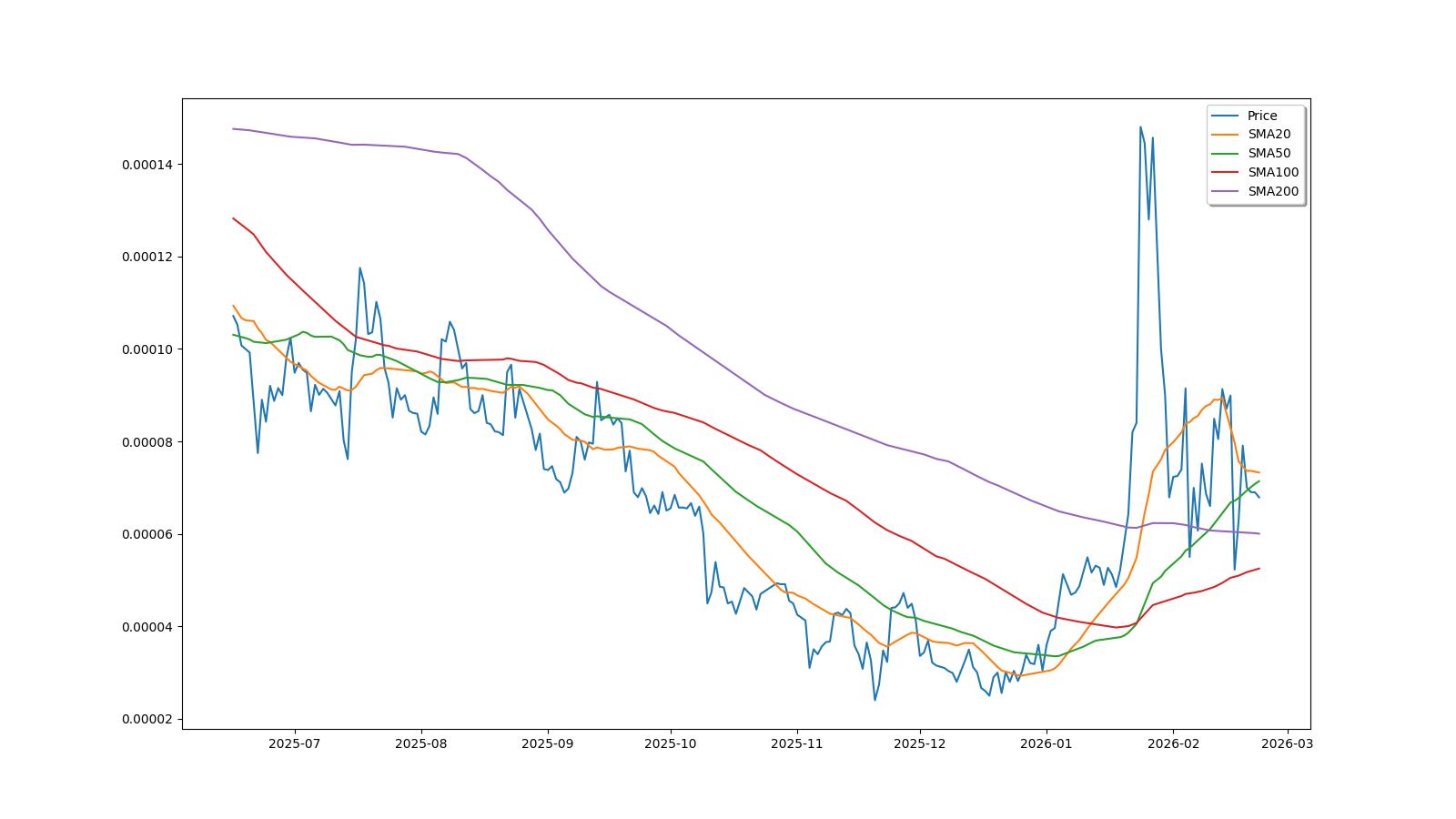 Casinocoin Simple Moving Averages