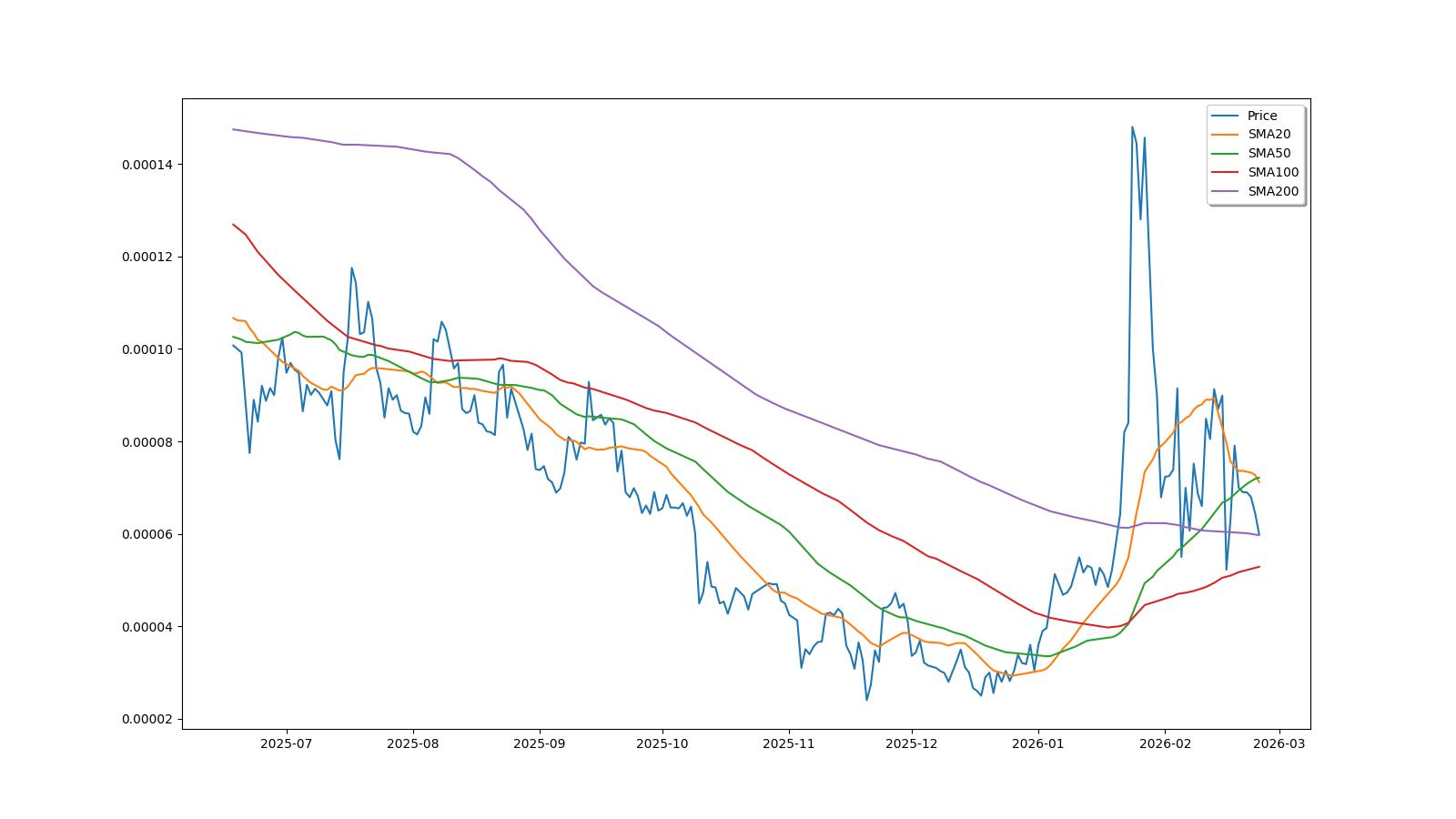 Casinocoin Simple Moving Averages