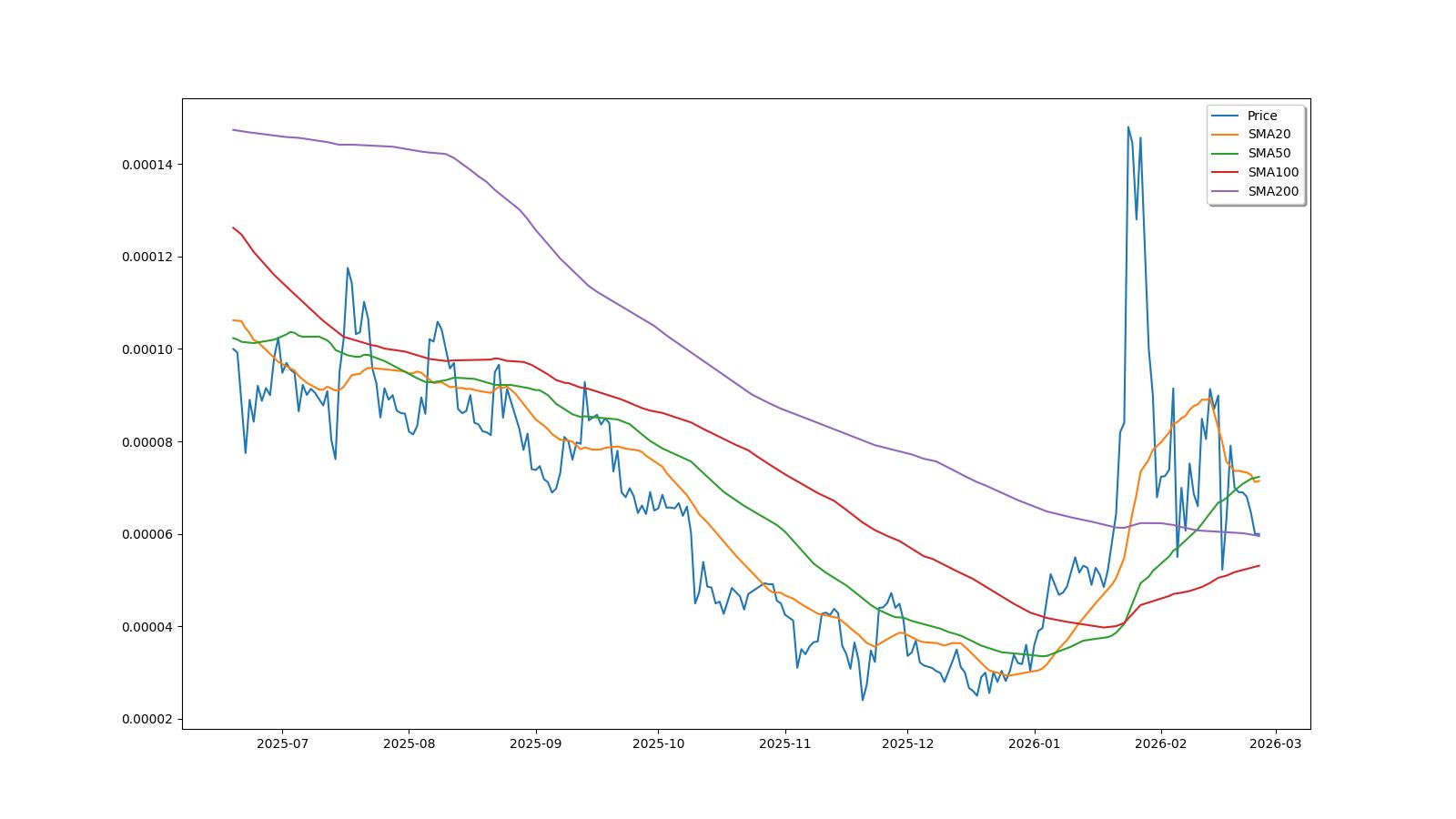 Casinocoin Simple Moving Averages