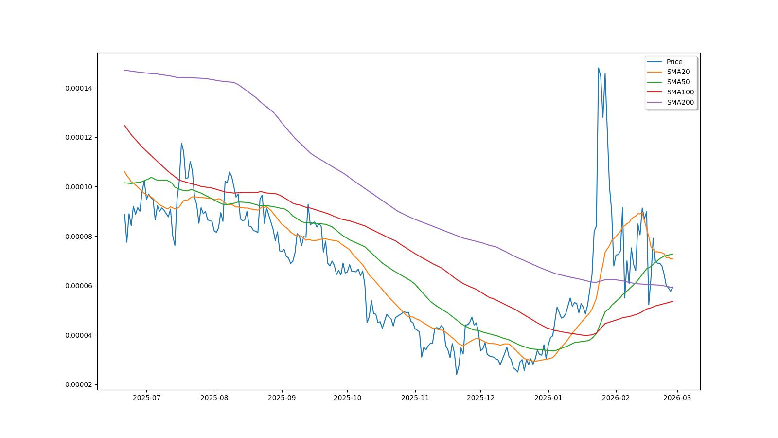 Casinocoin Simple Moving Averages
