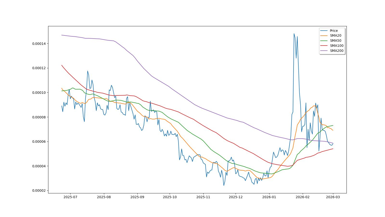 Casinocoin Simple Moving Averages
