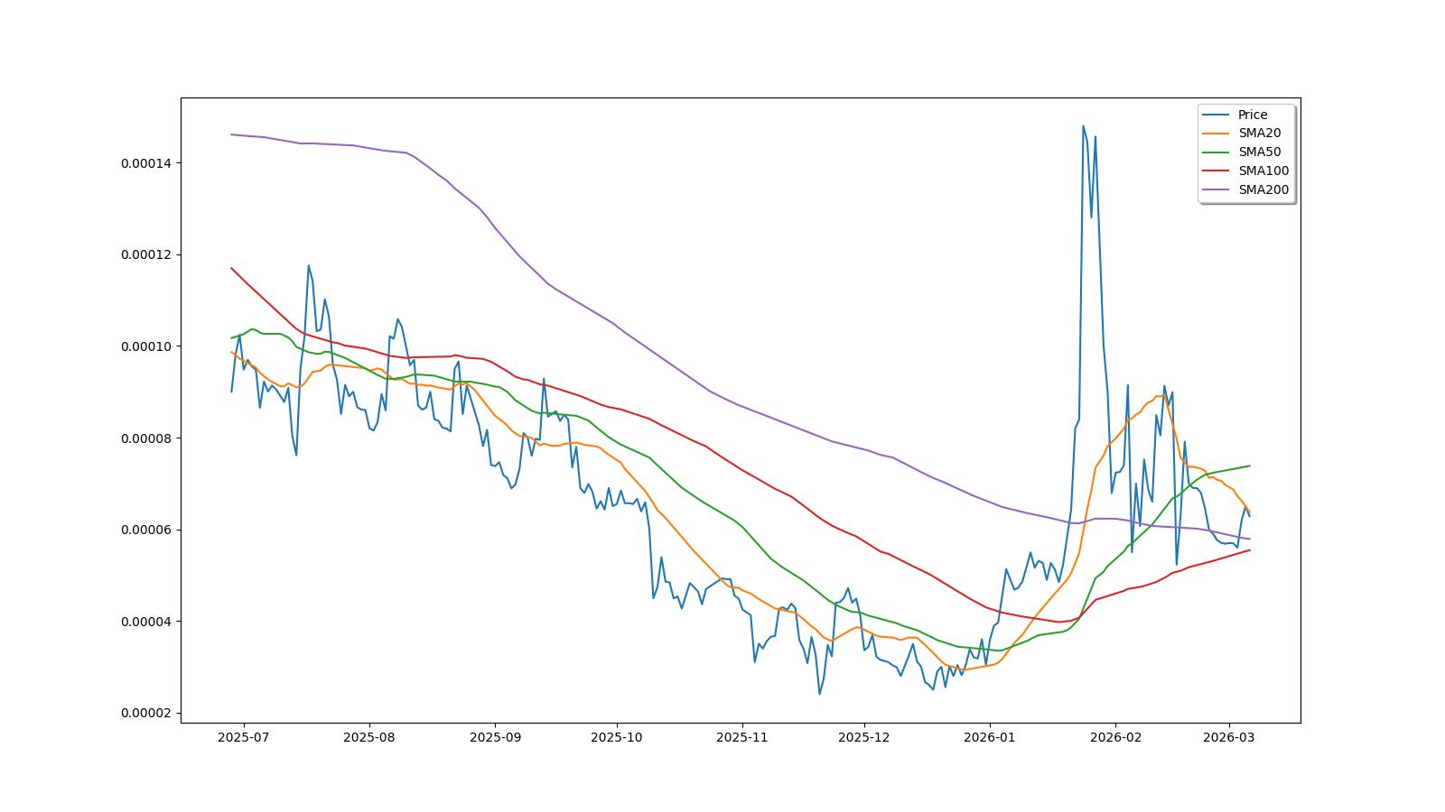 Casinocoin Simple Moving Averages