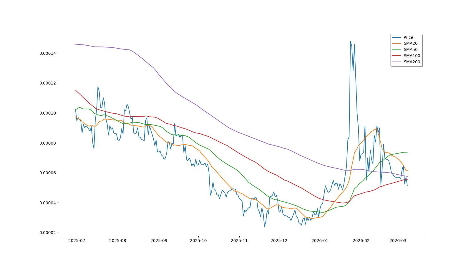 Casinocoin Simple Moving Averages