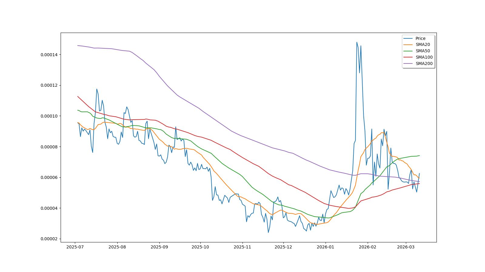 Casinocoin Simple Moving Averages