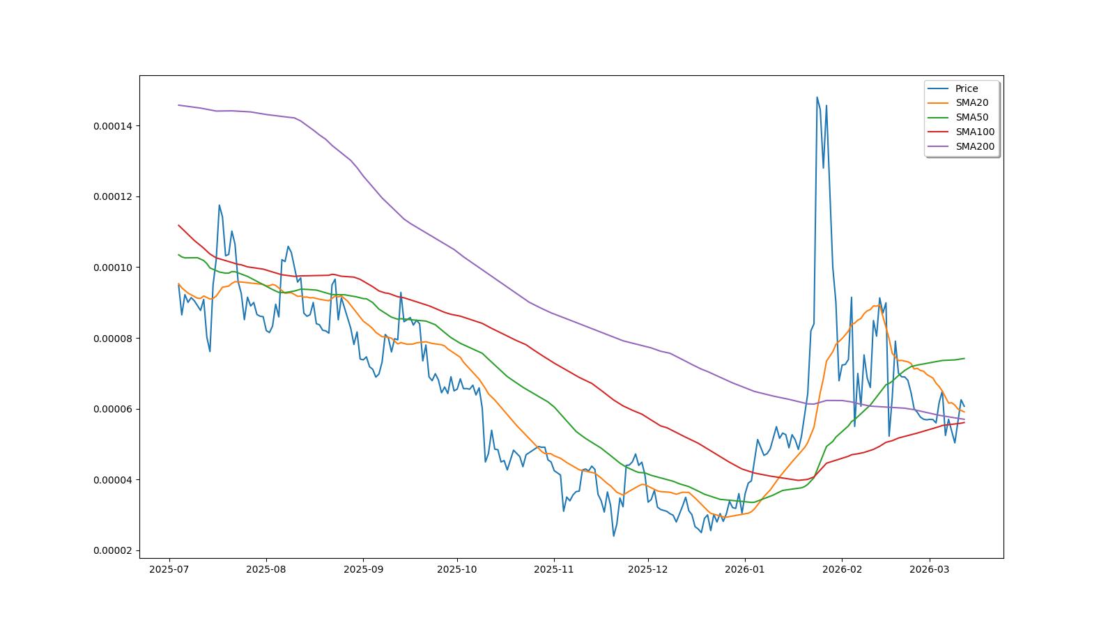 Casinocoin Simple Moving Averages