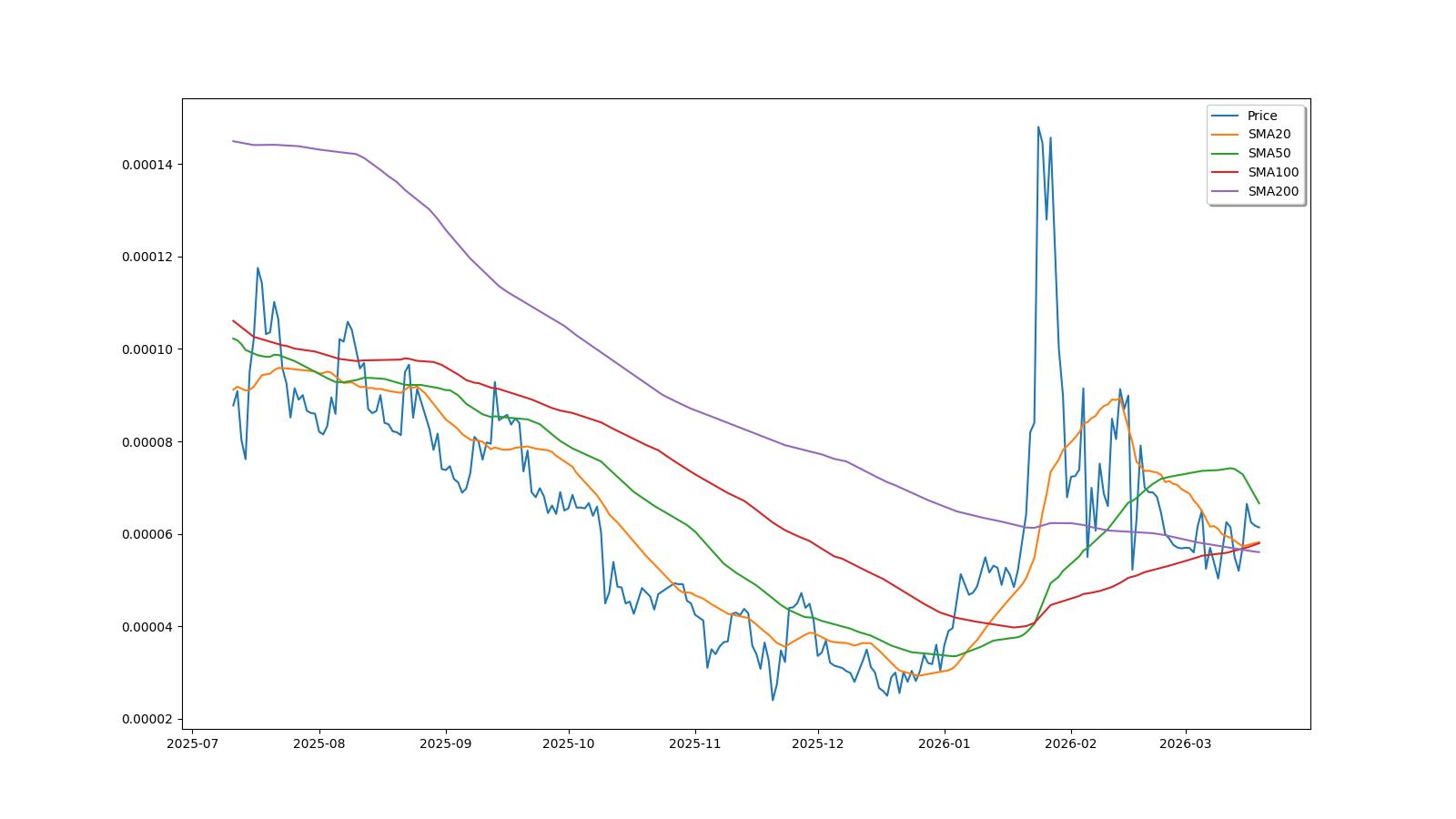 Casinocoin Simple Moving Averages