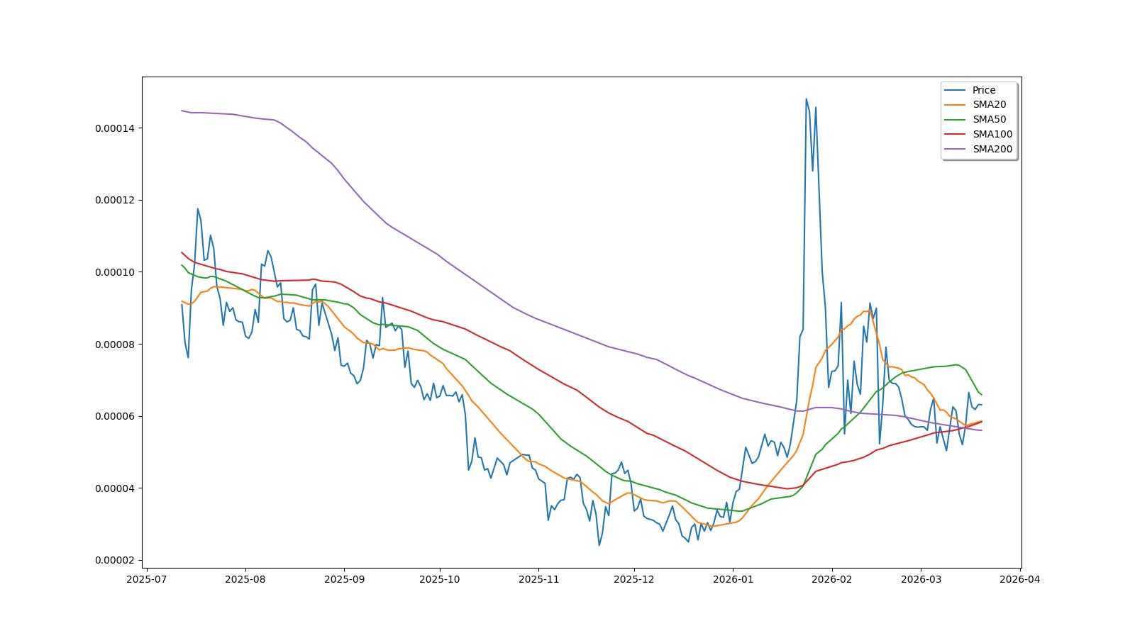 Casinocoin Simple Moving Averages